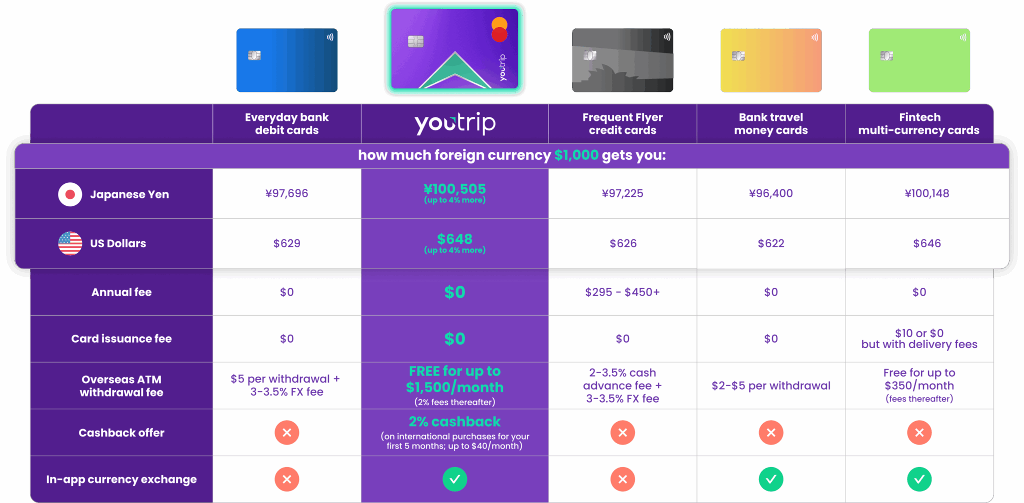 Multi-Currency Travel Card & App for 150+ Countries