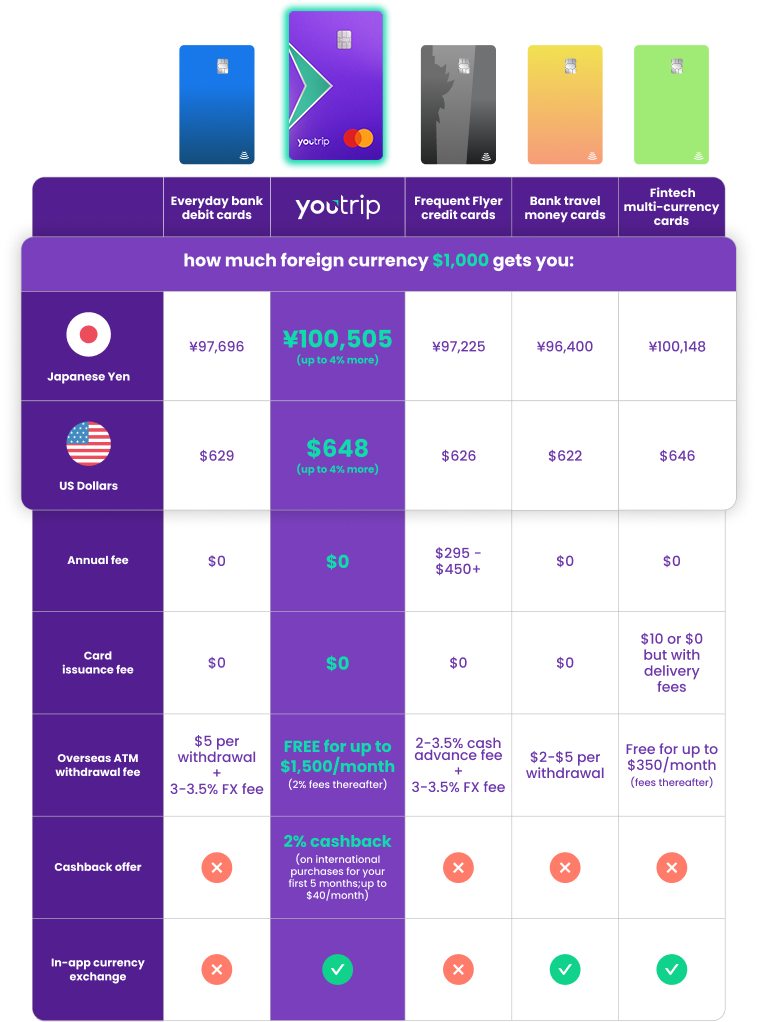Multi-Currency Travel Card & App for 150+ Countries