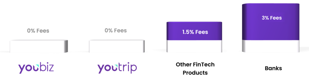 YouBiz - Best SME Corporate Card with Unlimited Cashback and 0% FX fees