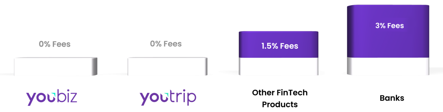 YouBiz - Best SME Corporate Card with Unlimited Cashback and 0% FX fees