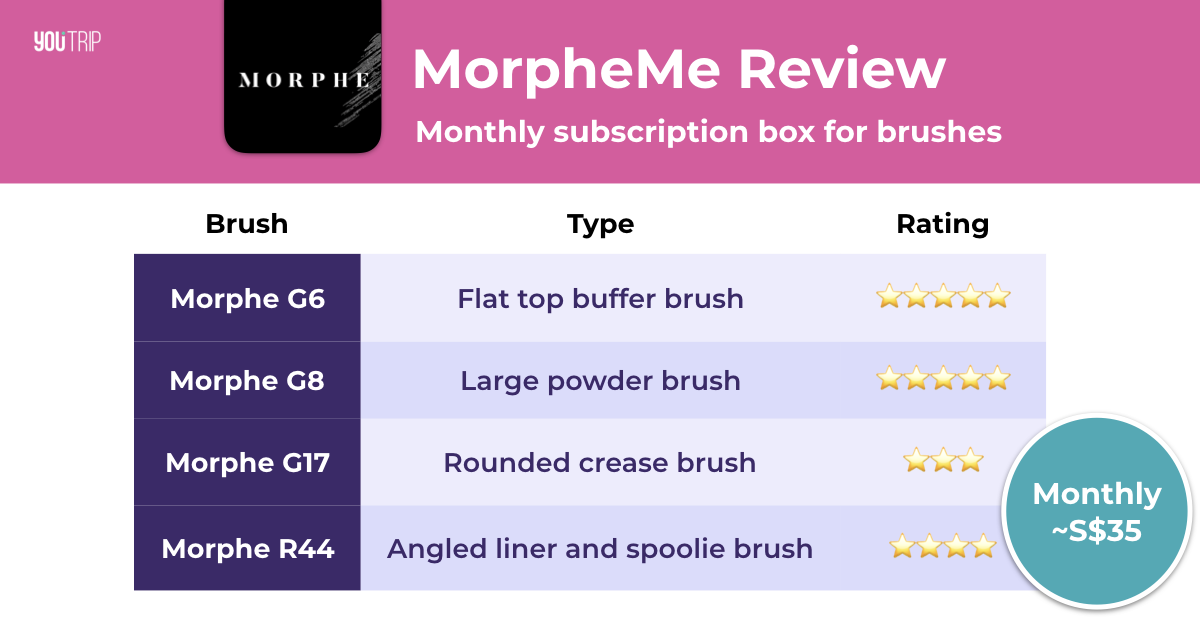 Morphe Brushes Review: MorpheMe Subscription Box – Blog – YouTrip Singapore