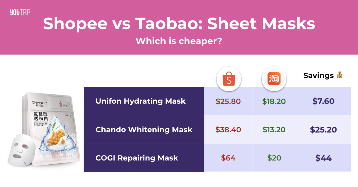 Taobao vs Shopee: Who Has Cheaper Sheet Masks? – Blog – YouTrip Singapore