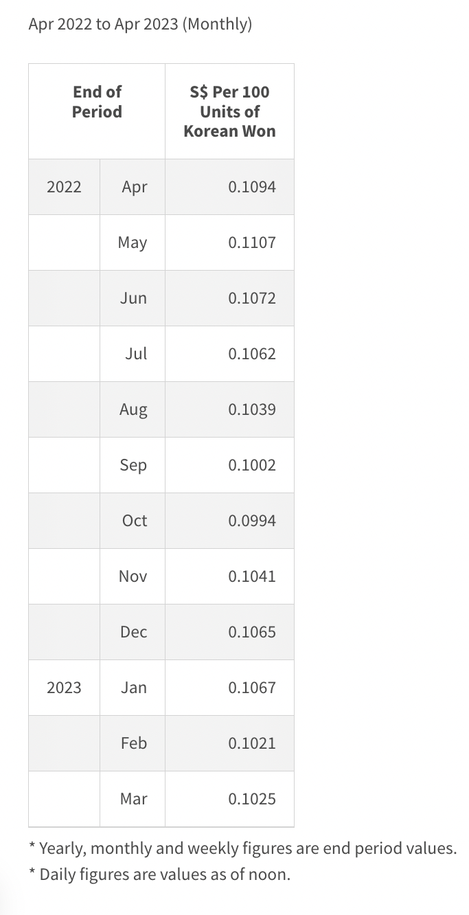 How To Capitalise On The South Korean Won Right Now — Blog YouTrip ...