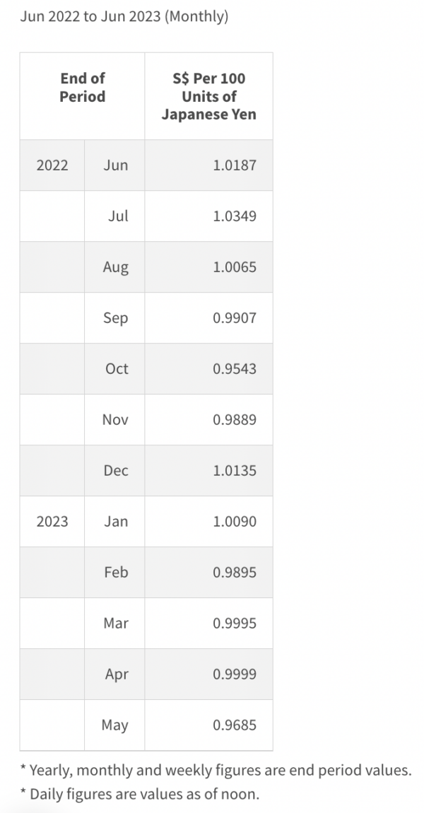 How To Capitalise On The Japanese Yen Right Now — Blog YouTrip Singapore