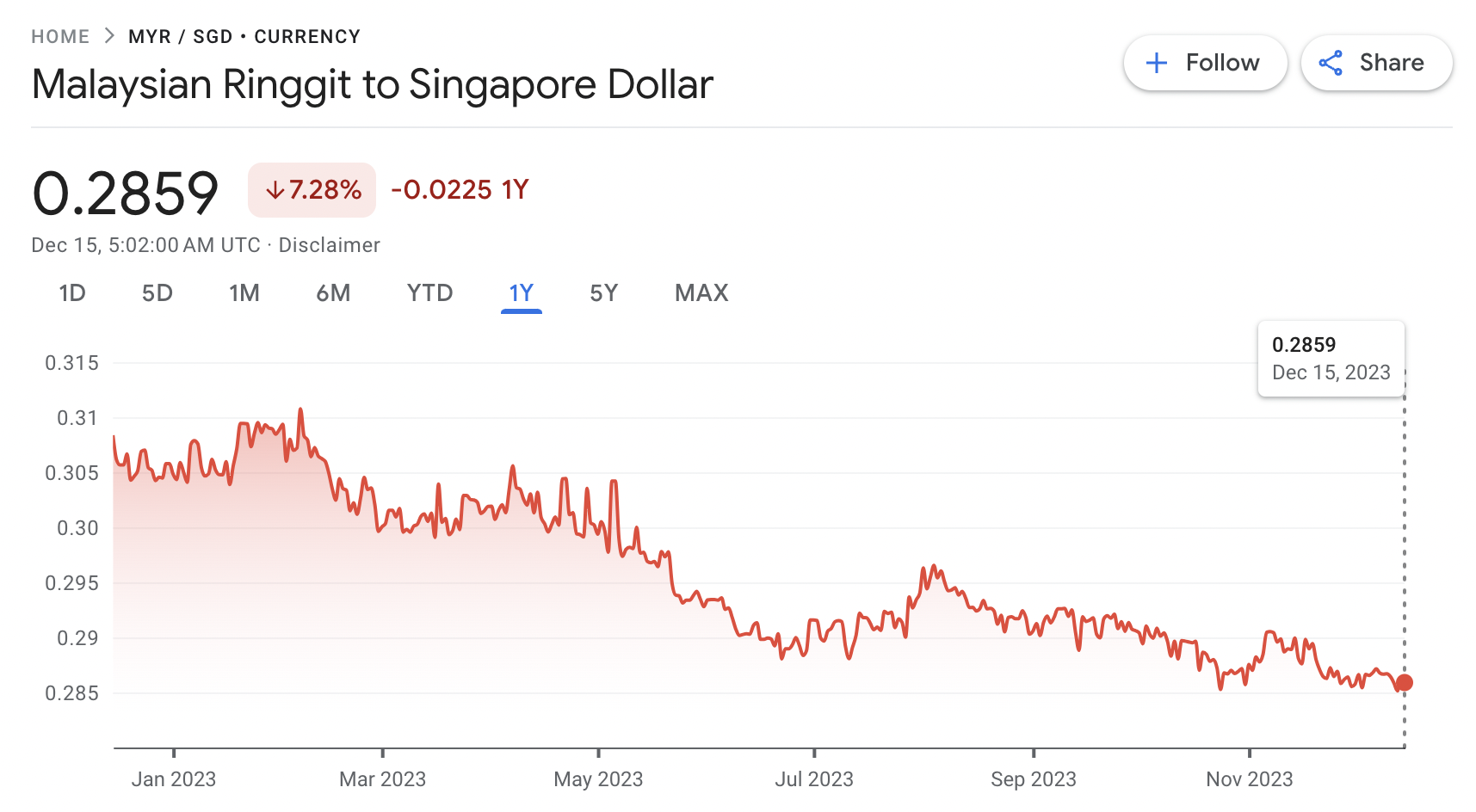 How To Capitalise On The Malaysian Ringgit Right Now – Blog – YouTrip ...