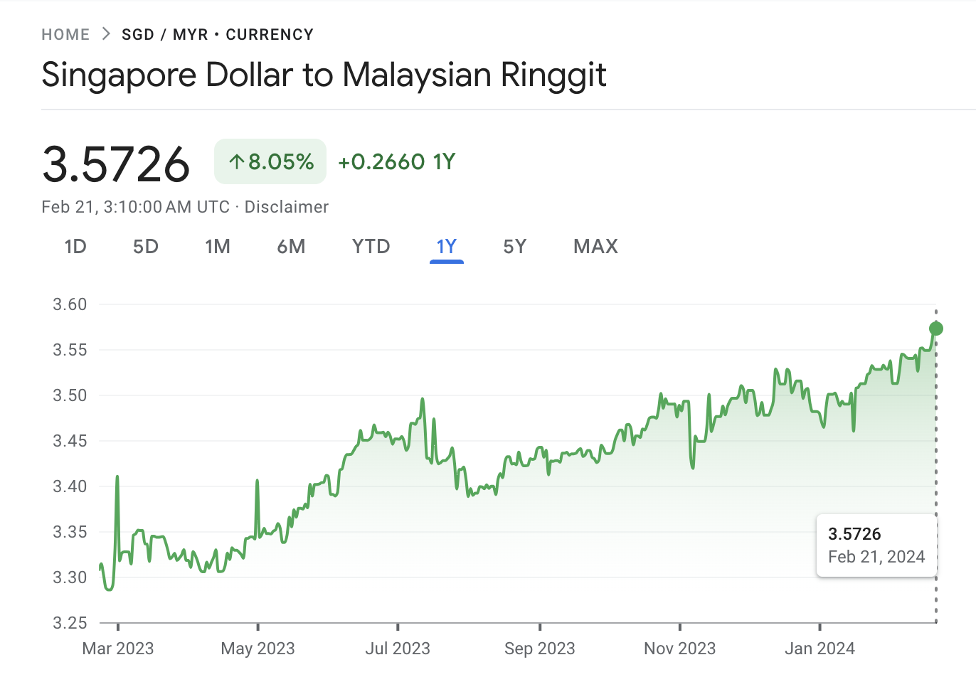 How To Capitalise On The Malaysian Ringgit Right Now – Blog – YouTrip ...