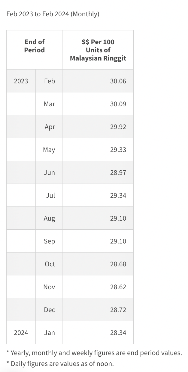 How To Capitalise On The Malaysian Ringgit Right Now – Blog – YouTrip ...