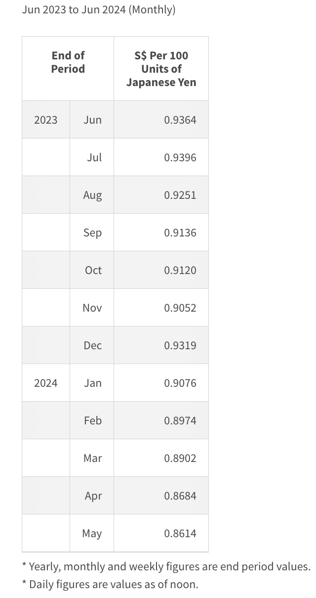 SGD To Yen Guide: Capitalising On The Japanese Yen — Blog YouTrip Singapore
