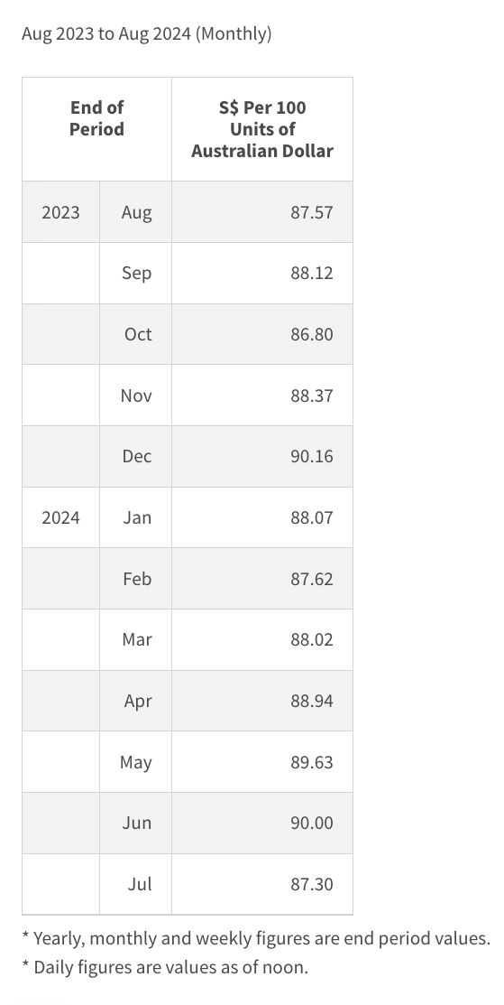 SGD To AUD Exchange Rate – Blog – YouTrip Singapore