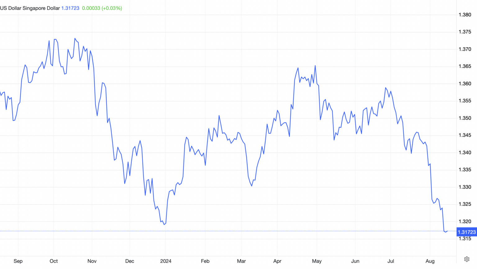 1 SGD To USD: How To Capitalise On The USD Exchange Rate Now — Blog ...