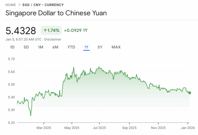 SGD to CNY Exchange Rate Guide 2026: Best Ways to Convert Singapore ...