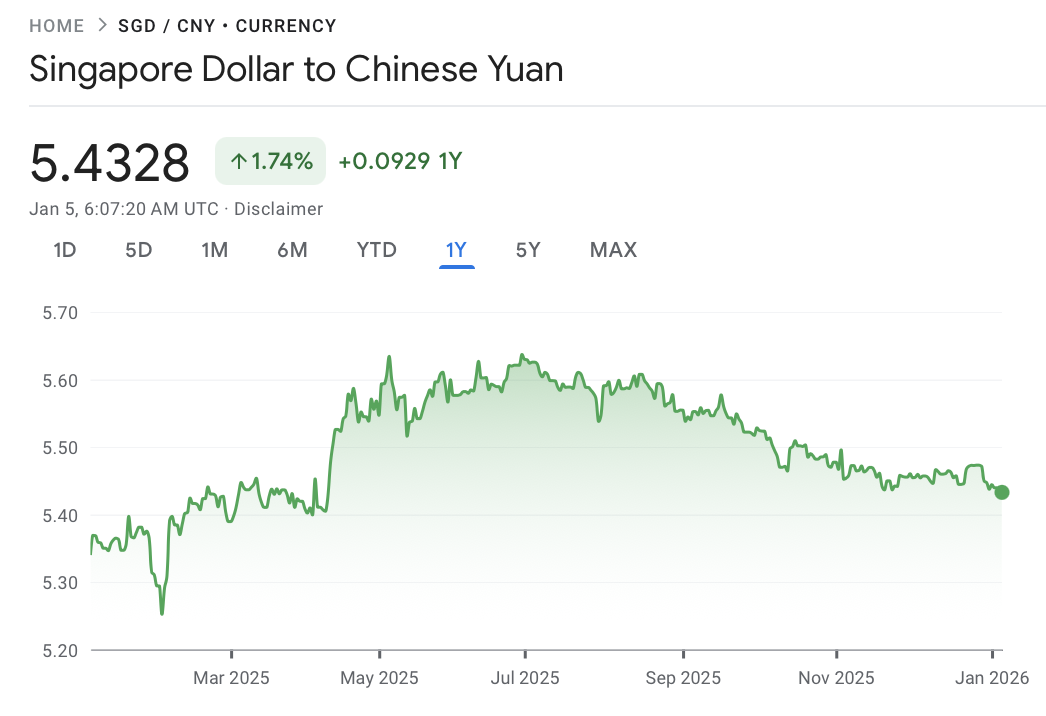 SGD to CNY Exchange Rate Guide 2026: Best Ways to Convert Singapore ...