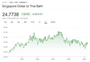 SGD to THB Guide: Best Exchange Rate, Forecast, Conversion Tips (2026 ...
