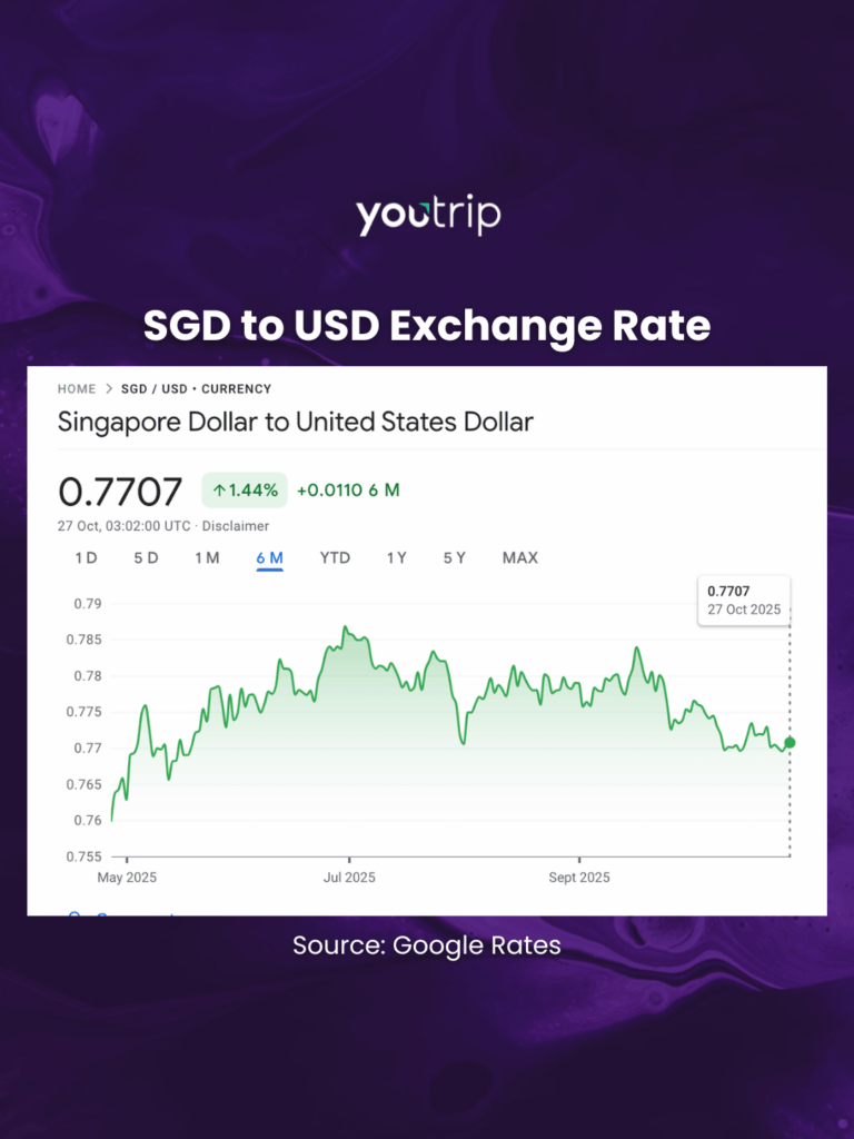 1 SGD to USD Guide 2025: Current Rates, Forecasts & Travel Tips — Blog ...