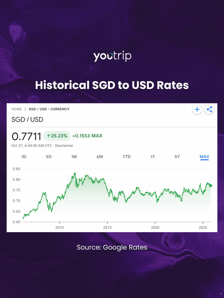 1 SGD to USD Guide 2025: Current Rates, Forecasts & Travel Tips — Blog ...