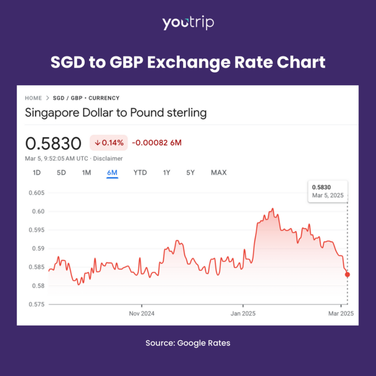 Best SGD to GBP Rate in Singapore (2025 Guide) – Blog – YouTrip Singapore
