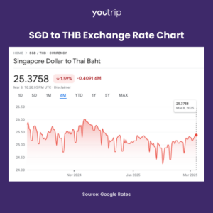 Best SGD to Thai Baht Rate in Singapore (2025 Guide) – Blog – YouTrip ...