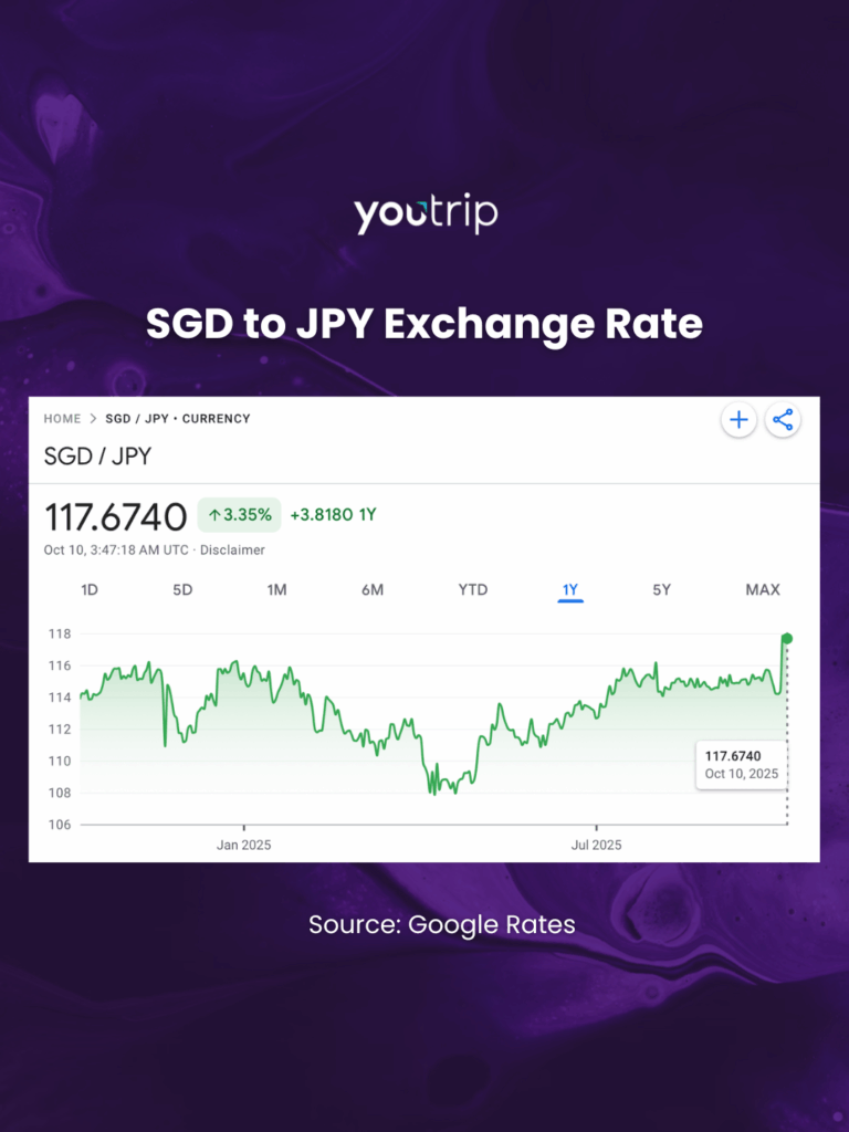 SGD To Yen Guide: Capitalising On The Japanese Yen — Blog YouTrip Singapore