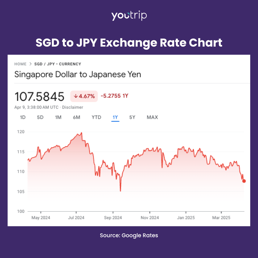 SGD To Yen Guide: Capitalising On The Japanese Yen — Blog YouTrip Singapore