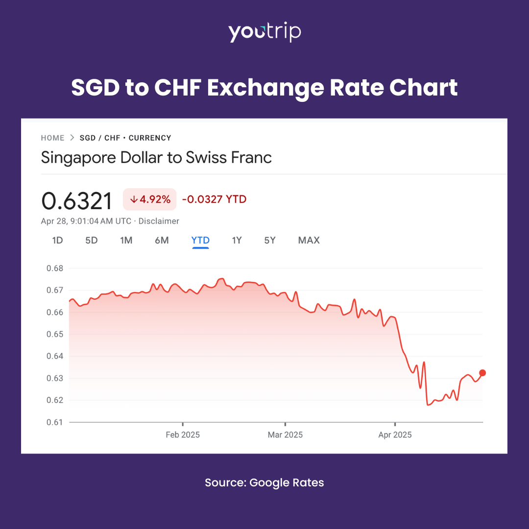 Best SGD To CHF Exchange Rate (2025 Guide) – Blog – YouTrip Singapore
