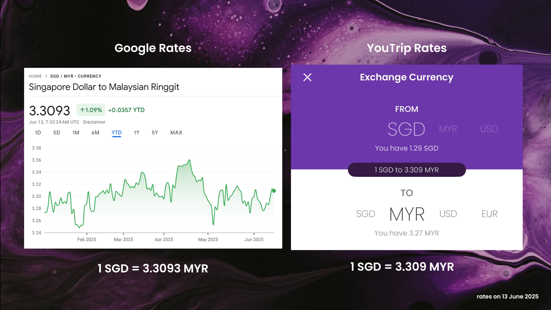 YouTrip Exchange Rates: Everything You Need to Know – Blog – YouTrip ...
