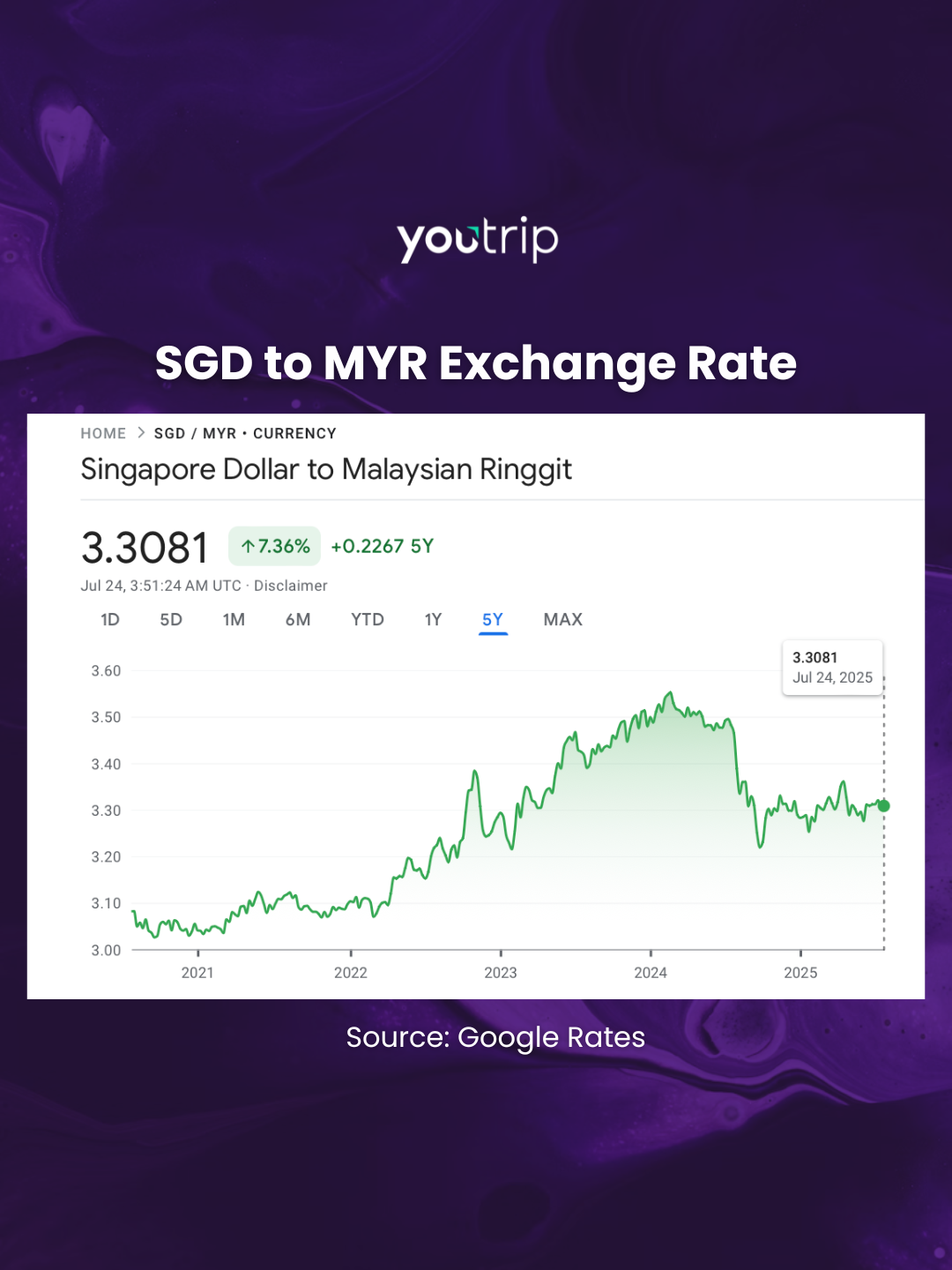 SGD To MYR Rate Today (2025): Best Exchange Rates, Forecast & Where to ...