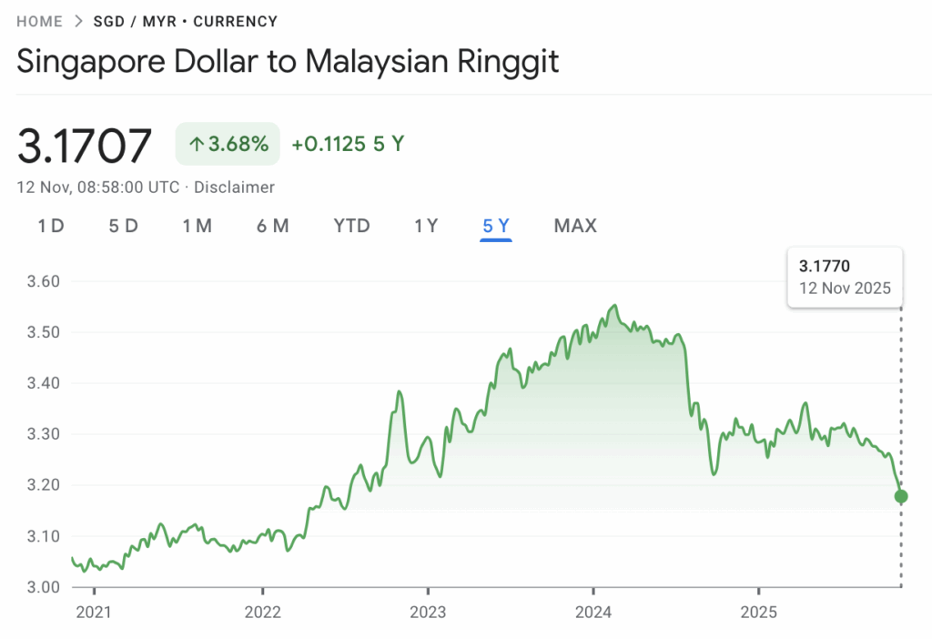 SGD To MYR Rate Today (2025): Best Exchange Rates, Forecast & Where to ...