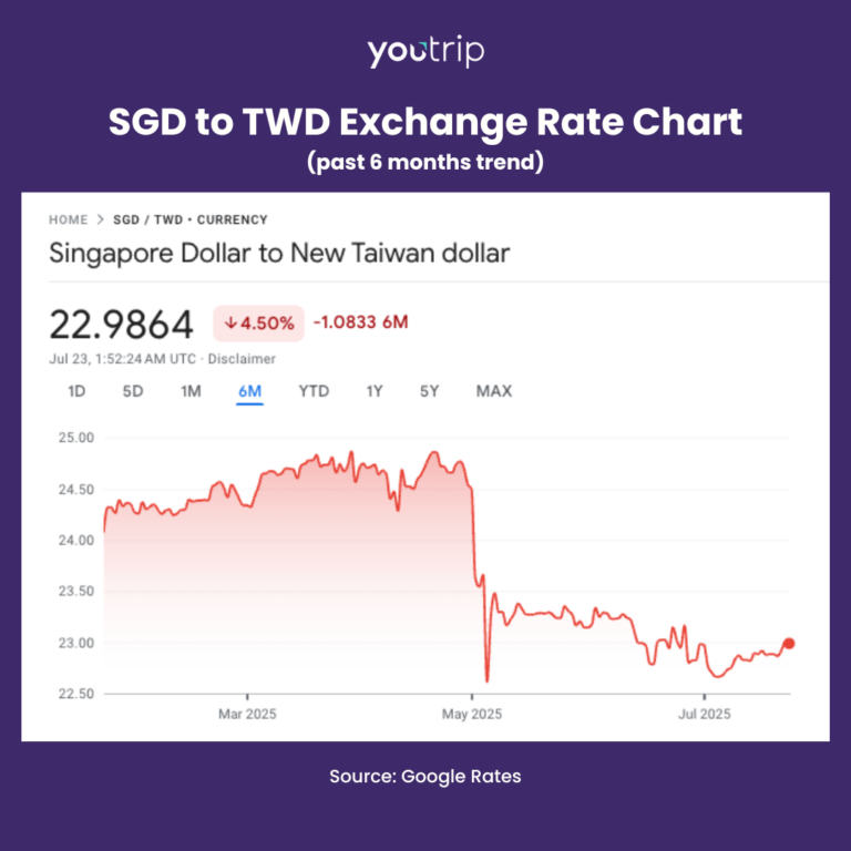 SGD To TWD: How To Get The Best Taiwan Dollar Rate — Blog YouTrip Singapore