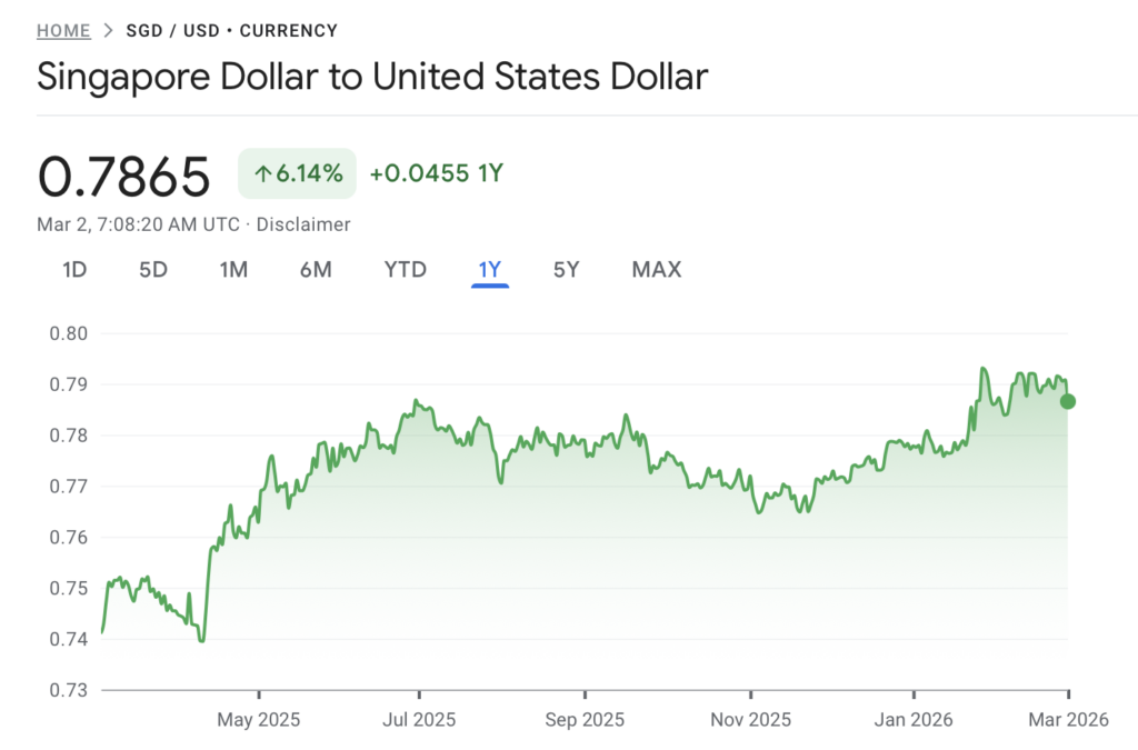 SGD to USD Guide 2026: Exchange Rate, Forecast & Best Way to Convert ...