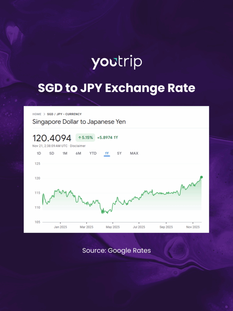 SGD To Yen Guide: Capitalising On The Japanese Yen — Blog YouTrip Singapore